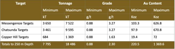 Chifunde Gold Project – African Lion Gold plc
